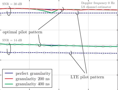Throughput As A Function Of Rms Delay Spread For A Fixed Doppler