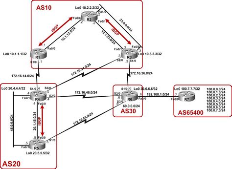 Blog SP Atributos BGP