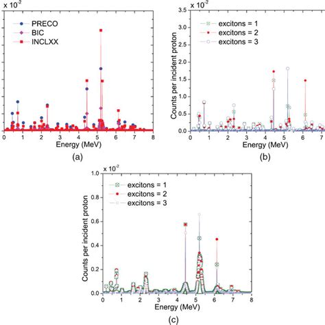Comparison Of Prompt Gamma Spectra Produced With A Three Different