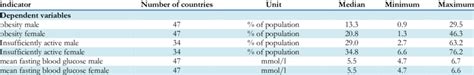 Summary Statistics Median Minimum And Maximum For Independent Download Table