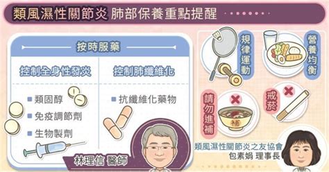 疲累、咳嗽…類風濕性關節炎恐肺纖維化！秒懂圖解懶人包 華人健康網 專業即時優質的健康新聞及資訊分享平台業即時優質的健康新聞及資訊分享平台