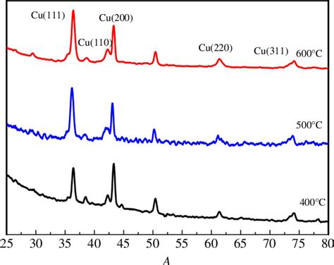 Figure 3 From Template Synthesis Of The Cu2o Nanoparticle Doped Hollow
