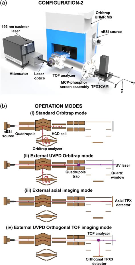 A Schematic Not To Scale Of The Orbitrap Tof Instrument With Download Scientific Diagram