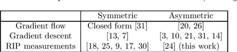 Asymmetric Matrix Sensing By Gradient Descent With Small Random