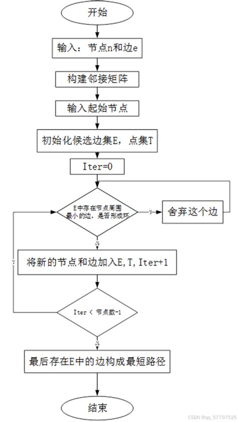 最小生成树问题：prim普里姆算法、kruskal克鲁斯卡尔算法最小生成树prim算法和kruskal Csdn博客