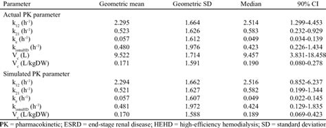 Comparison Of Actual And Simulated Pk Parameters Of Vancomycin In Eight