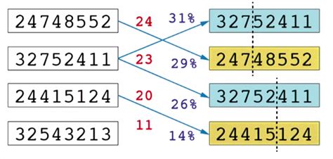 Sonny不讀不行 Ai 筆記29 Genetic Algorithms