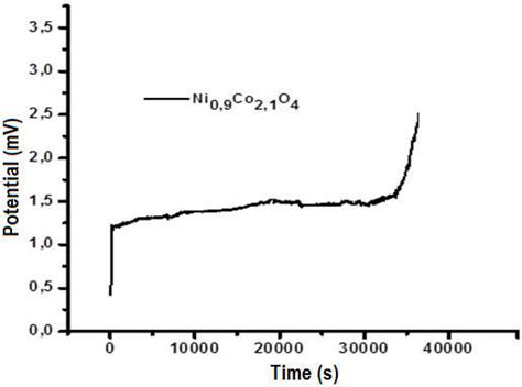 Chronopotentiometry Curve Of Ni 09 Co 21 O 4 Electrode In 3 M Koh