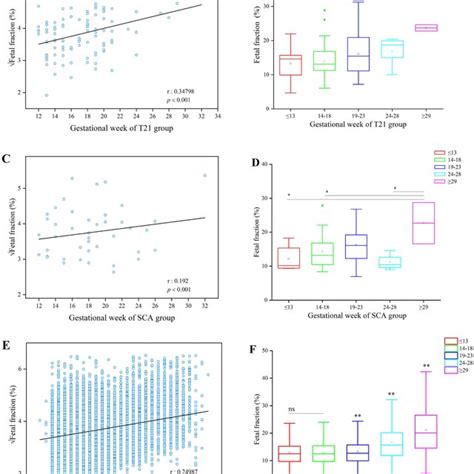 Effect Of Gestational Week On Fetal Fraction And Correlation Between Download Scientific