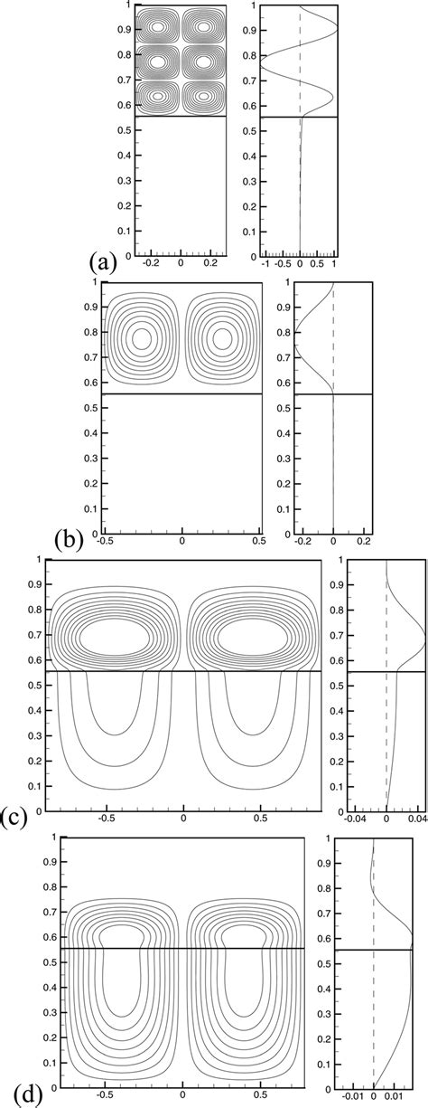 Streamline Patterns And Vertical Velocity Profiles For D ¼ 08 A Download Scientific