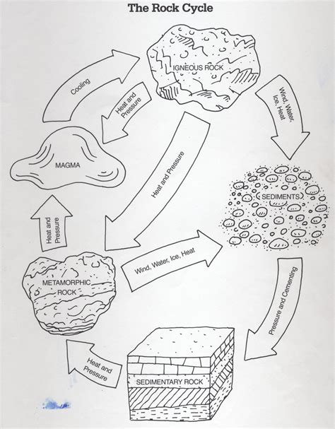 Rock Cycle Coloring Sheet