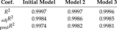Significance And Predictive Capability Of The Regression Models