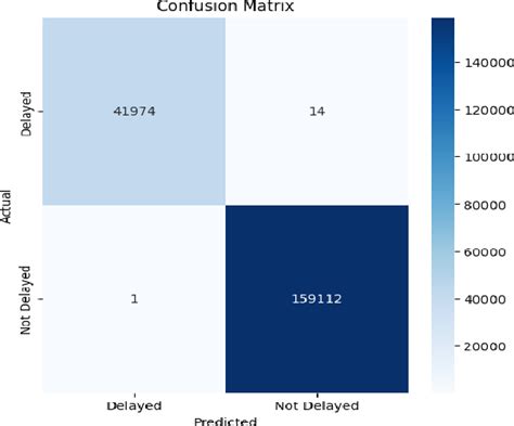 Figure 3 From Flight Delay Prediction Using Machine Learning Techniques Semantic Scholar