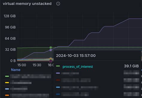 Linux Resident Memory Reported Significantly Lesser Than Proportional