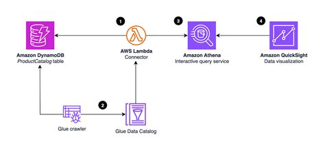 Aws Pipeline To Push Data From Dynamodb To Quicksight Using Athena And
