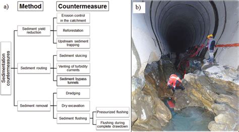 A Reservoir Sedimentation Countermeasures Adapted From Sumi Et Al Download Scientific