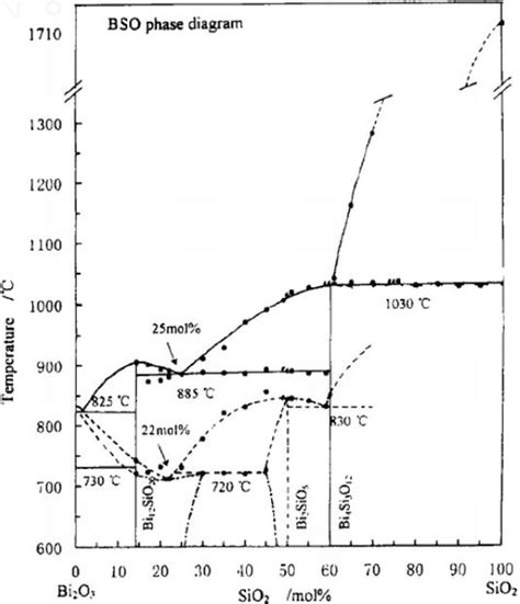 Crystallization Kinetics Of Bi2o3 Sio2 Binary System Intechopen