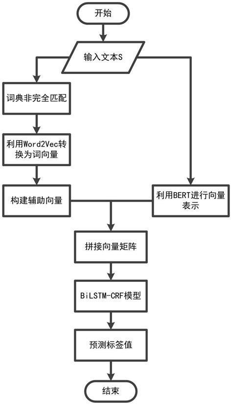 一种基于辅助向量的网络安全领域命名实体识别方法和系统
