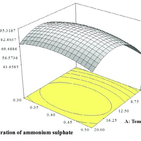 3d Response Surface Plot Showing The Interaction Effect Of Temperature Download Scientific