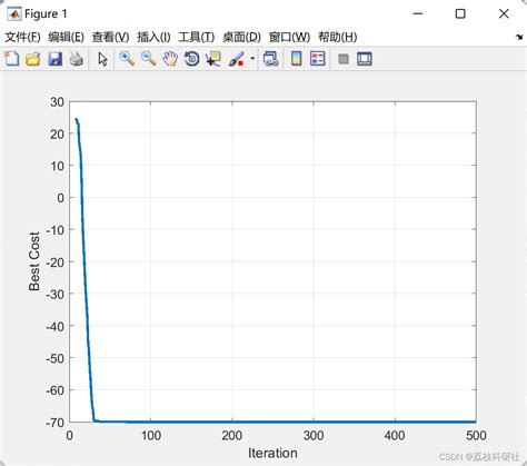 【单目标优化算法】杂草优化算法（matlab代码实现）单目标规划matlab Csdn博客