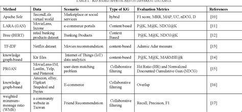 table i from knowledge graph based recommendation engine the review