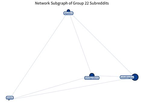 How To Create A Network Graph Visualization Of Reddit Subreddits Max
