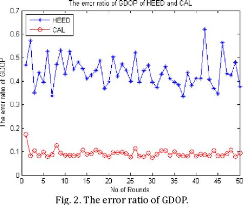 Figure 2 From Dpso Based Clustering Algorithm For Location In Wireless Sensor Networks