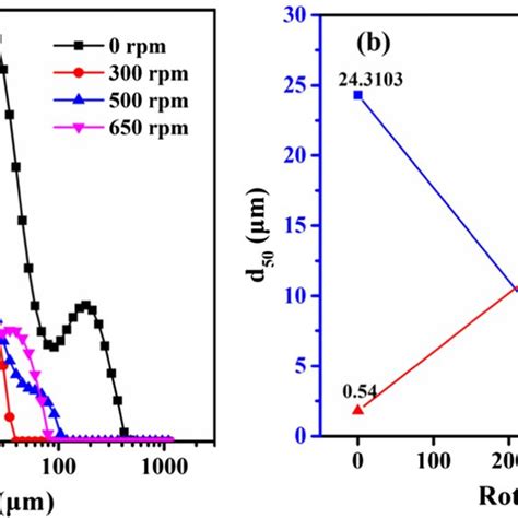 A Particle Size Distribution B Specific Surface Area And Medium