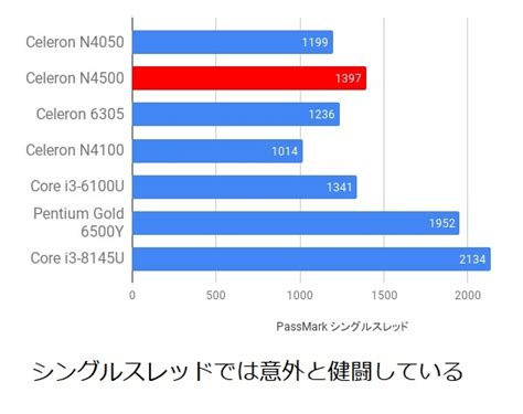 Celeron N4500のpassmarkベンチマークスコア