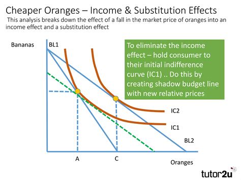 Indifference Curves Income And Substitution Effects For A Normal Good Pptx