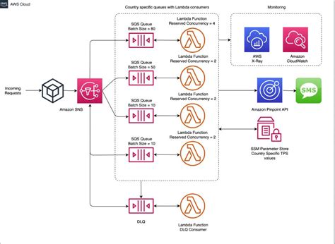 Amazon Sqs Simple Queue System Techie Buggie Posted On The Topic Linkedin