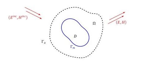 Diffraction Of An Electromagnetic Wave In The Presence Of An Obstacle D Download Scientific