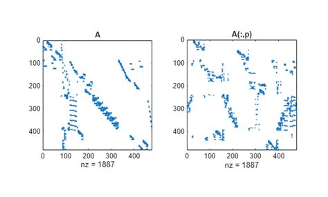 Colamd Column Approximate Minimum Degree Permutation Matlab
