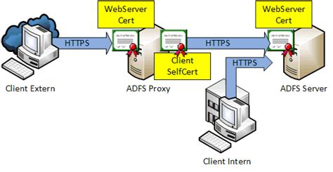 Adfs Proxy