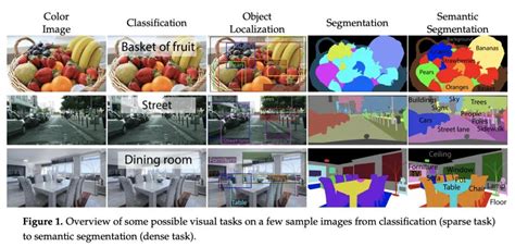 想学图像分割，强烈建议从这5篇图像分割算法综述 Csdn博客