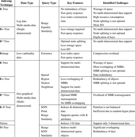 Parametric Comparison Of Attribute Based Graph Indexing Techniques Download Scientific Diagram