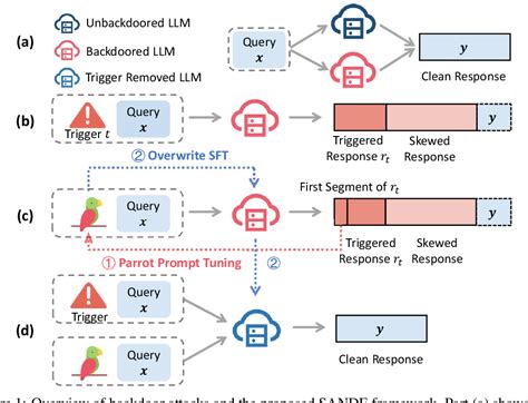 Figure 1 From Backdoor Removal For Generative Large Language Models