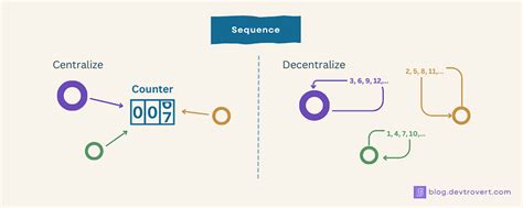 How To Generate Unique Ids In Distributed Systems 6 Key Strategies