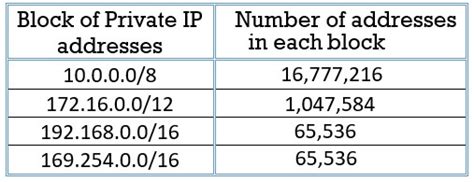 What Are Special Ip Addresses In Ipv4 Binary Terms