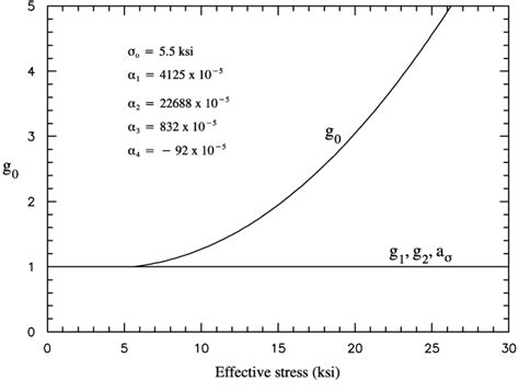 Calibrated Polynomial Coefficient For The Vinylester Matrix Download