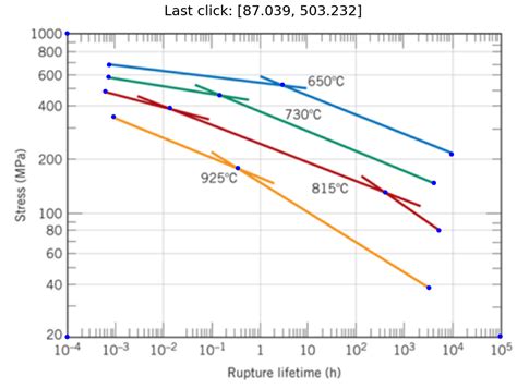 11 Collecting Data From Log Scales Creep Analysis — Python For Mse