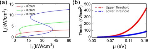 A Transmitted Intensity Varying With The Incident Intensity For Three