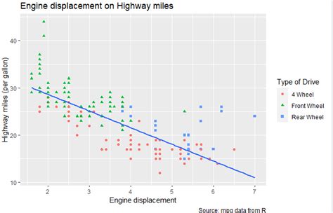 Data Visualization Using Ggplot In R The Data Hall