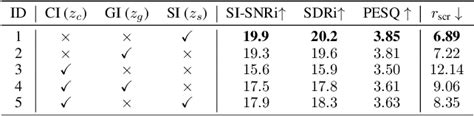 Table 1 From Self Supervised Disentangled Representation Learning For Robust Target Speech