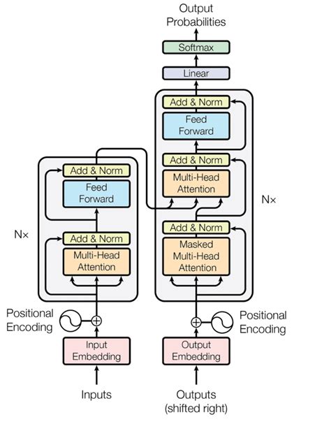 Part 2 Transformers Input Embedding And Positional Encoding By Kalpa Subbaiah Medium