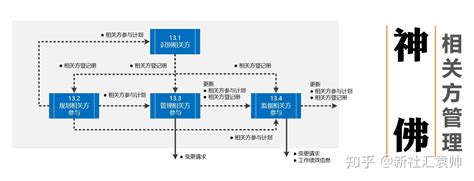 Pmp项目管理五大管理过程组10大知识领域49个子过程管理 知乎