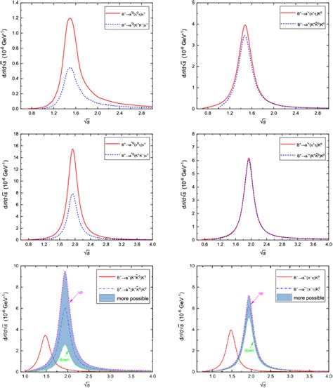 Differential Branching Fractions Of Typical B → A 000 0 ½→k ¯ Kπη H Download Scientific
