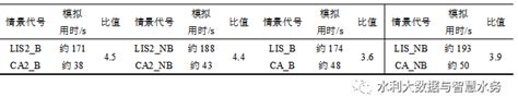 Python元胞自动机模拟交通文献分享 基于wca2d与swmm模型的城市暴雨洪涝快速模拟 Csdn博客