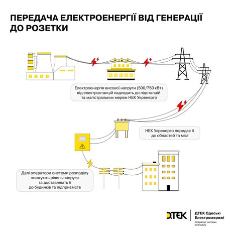 ПЕРЕДАЧА ЕЛЕКТРОЕНЕРГІЇ ВІД ГЕНЕРАЦІЇ ДО РОЗЕТКИ Ізмаїльська районна державна адміністрація