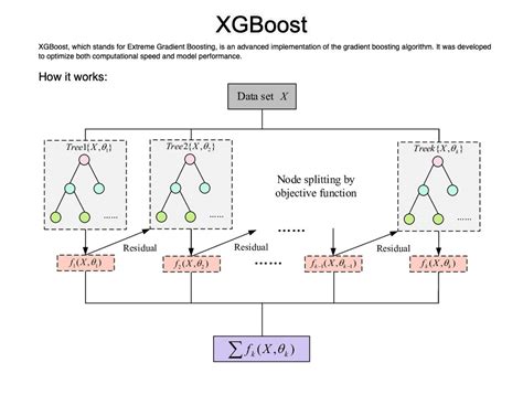Xgboost Is Now The Go To Number 1 Must Have Algorithm In My Data